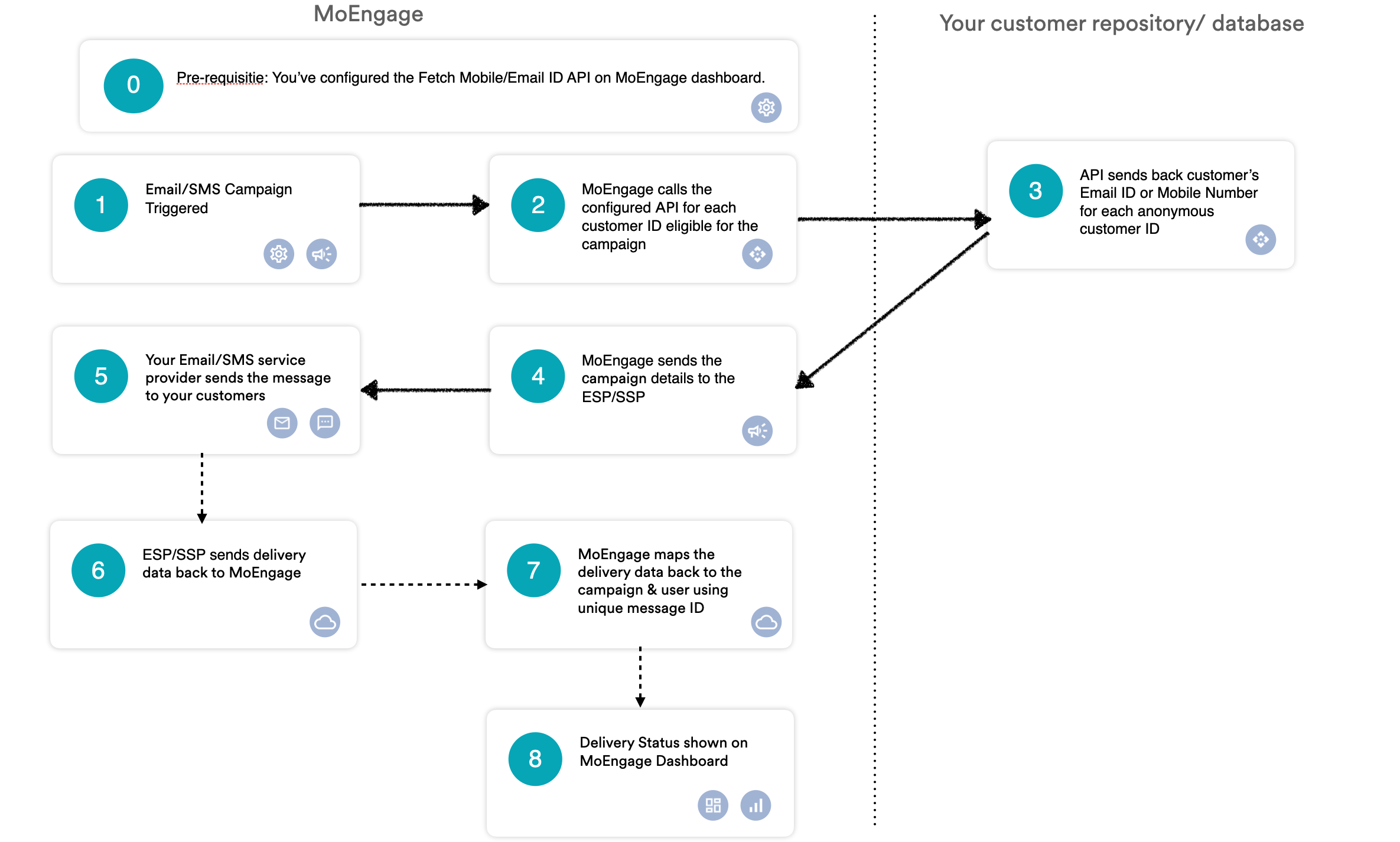 PII Tokenized Sending – User Guide