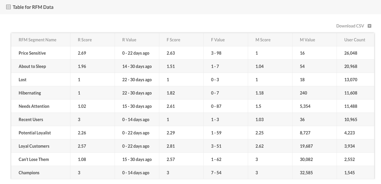 Predictive Segments (RFM) – Help Center